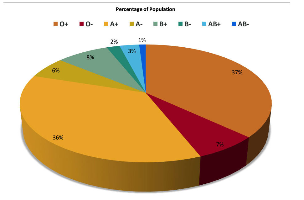 What Makes Blood Types Rare?